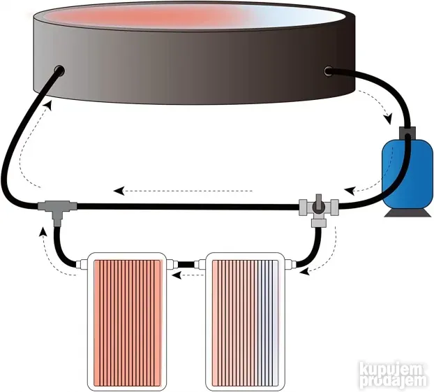 Solarni grejac vode za bazen NOVO 10000 L/h - KupujemProdajem