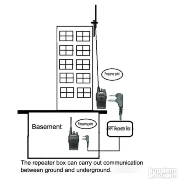 Repetitor Baofeng box novo. - KupujemProdajem